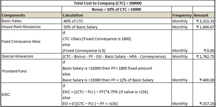 What is CTC salary?