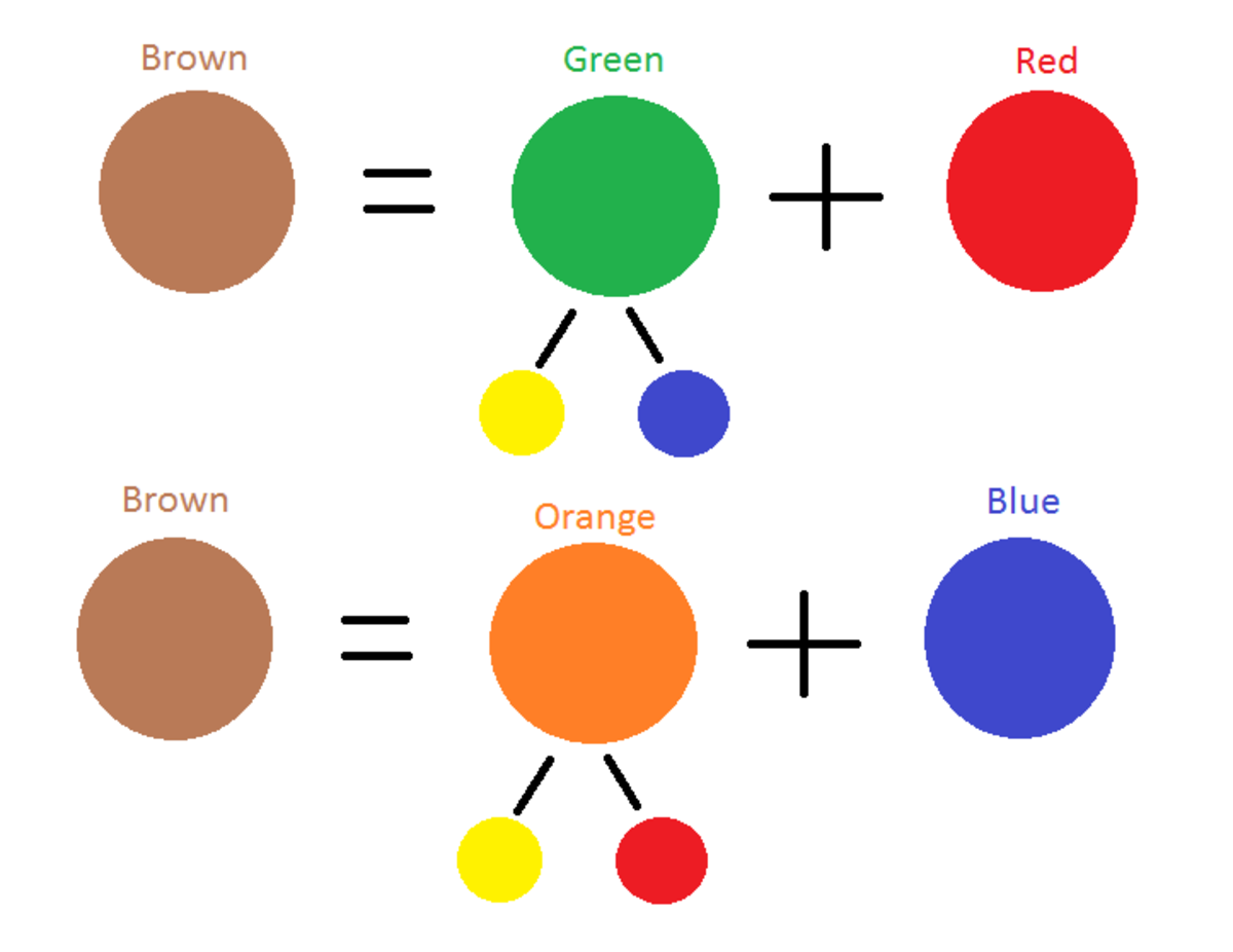 Quelles Sont Les Deux Couleurs Que Je Peux M langer Pour Faire Du Marron