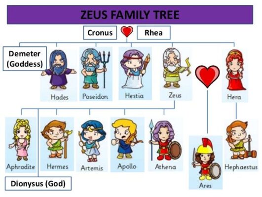 Are Zeus and Hera siblings?