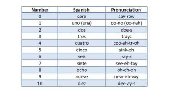 How do you count numbers in Spanish?