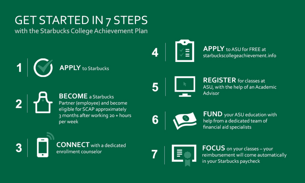 How does Starbucks point system work?