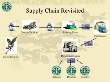 How is Starbucks supply chain organized?