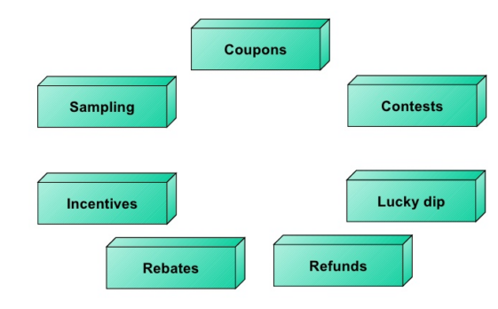 What are the 3 types of promotion?