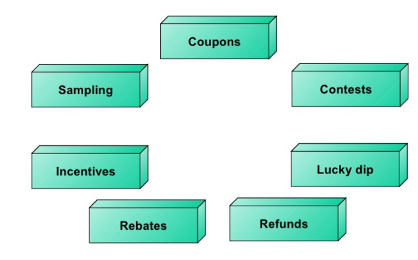 What are the 3 types of promotion?