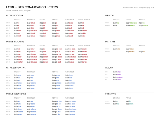What are the 5 Latin conjugations?