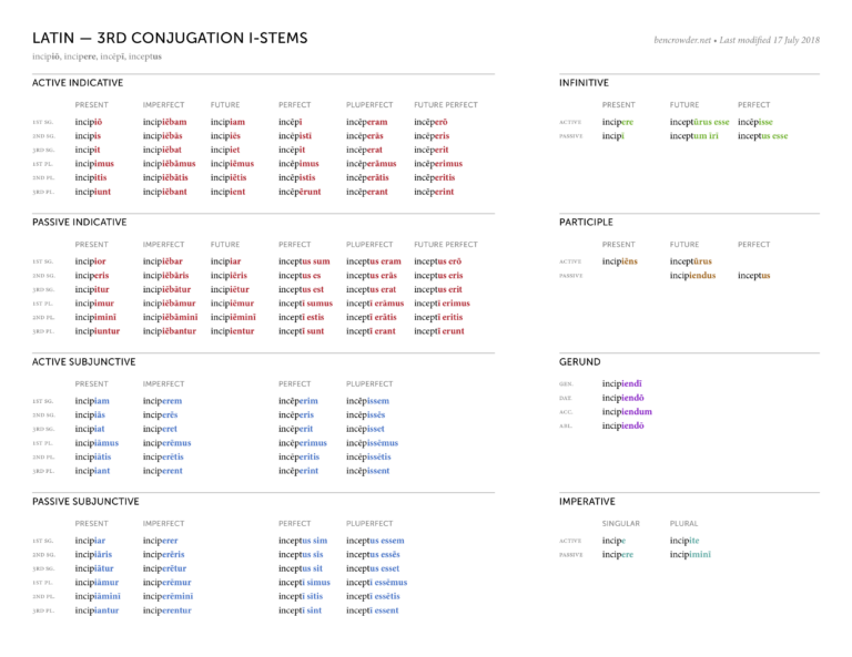 What are the 5 Latin conjugations?