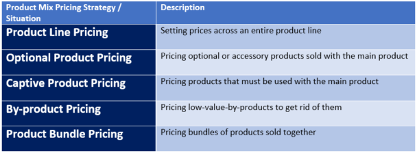 What are the five major categories of pricing strategies?