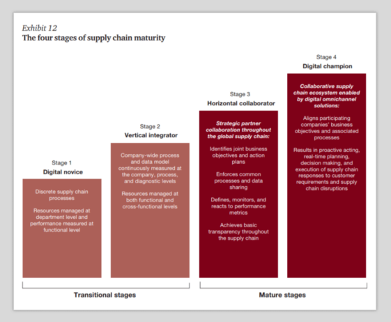 What are the four 4 stages of supply chains?