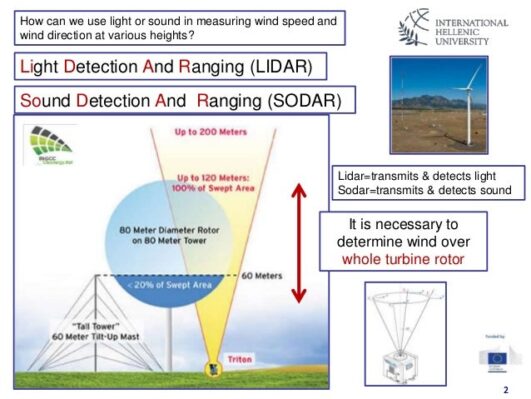 What is SoDAR and LiDAR?