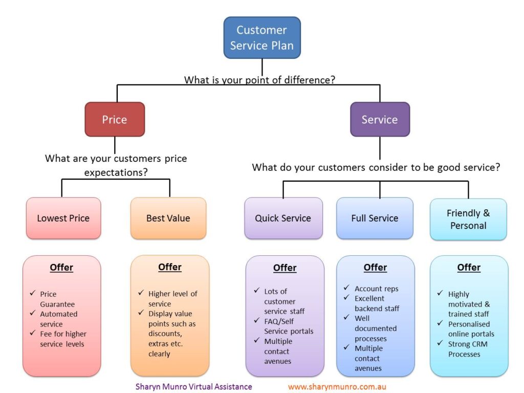 What is involved in customer service?