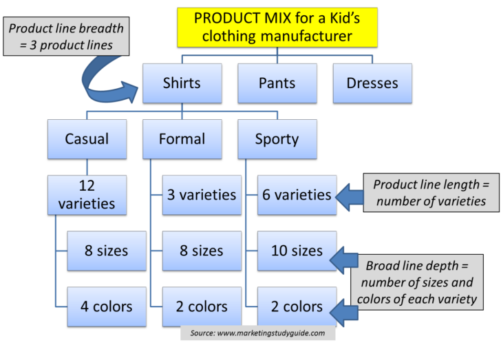 What is product line with example?