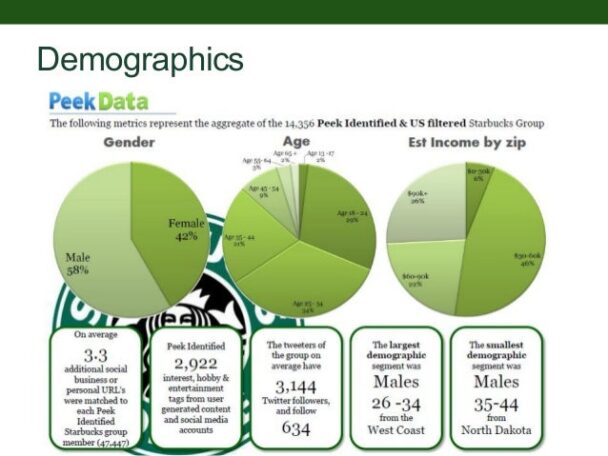 What is the demographic of Starbucks customers?