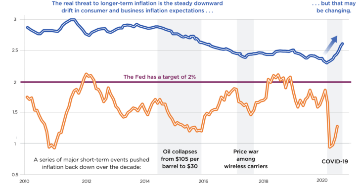 What is the inflation for 2021?