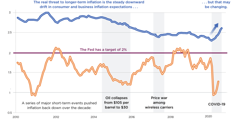 What is the inflation for 2021?