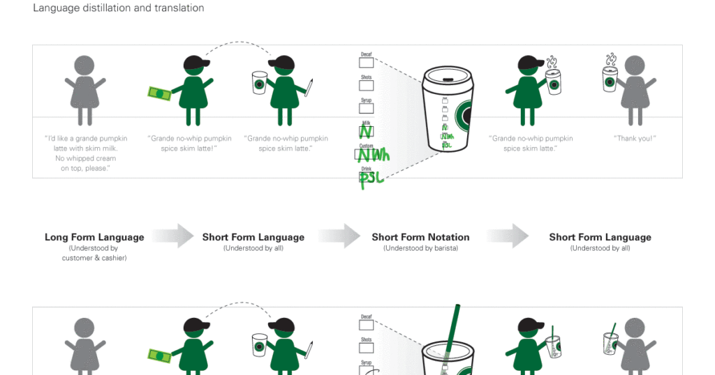 What supply chain strategy does Starbucks use?