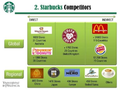 Who is the competitor of Starbucks?