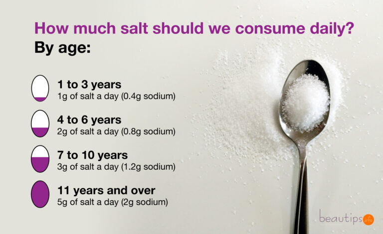 How much sodium should I have in a day?