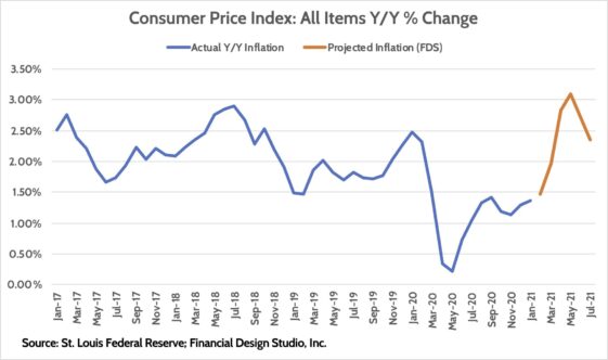 What caused the inflation 2021?