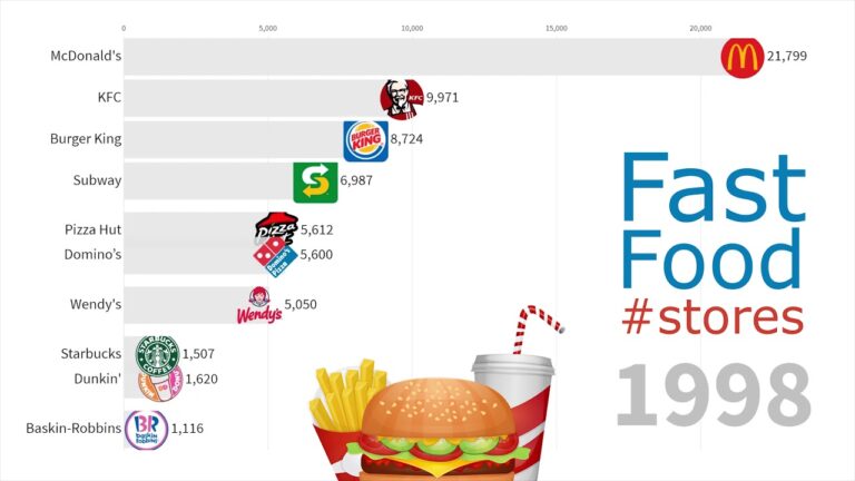 What's the second biggest fast food chain in the world?